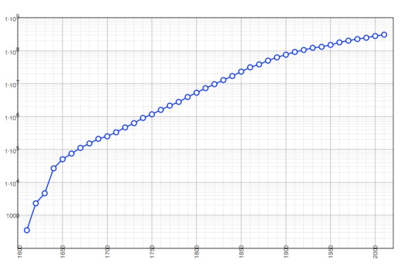 The Changing American Population, 1610-2010 | manuelgarciajr