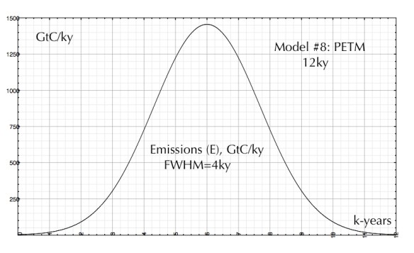 The CO2 and Temperature of the PETM | manuelgarciajr