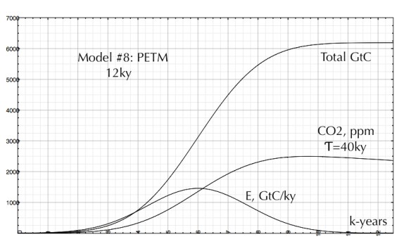 The CO2 and Temperature of the PETM | manuelgarciajr